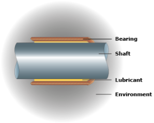 Lubrication » D&E Bearings