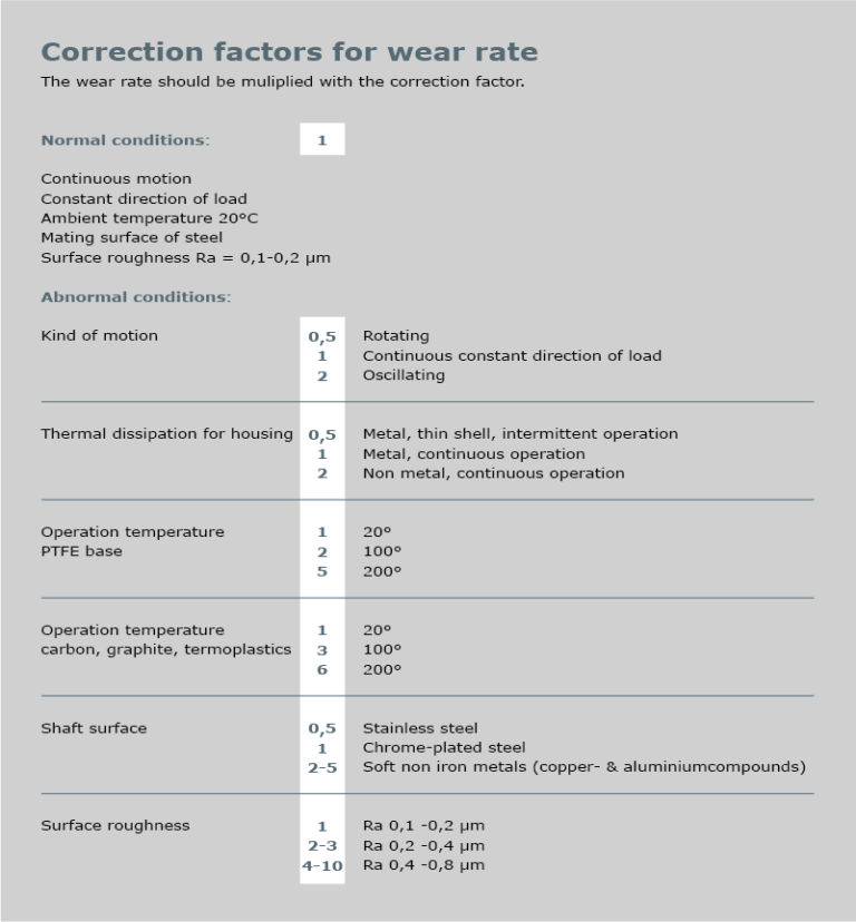 Wear and Lifetime » D&E Bearings